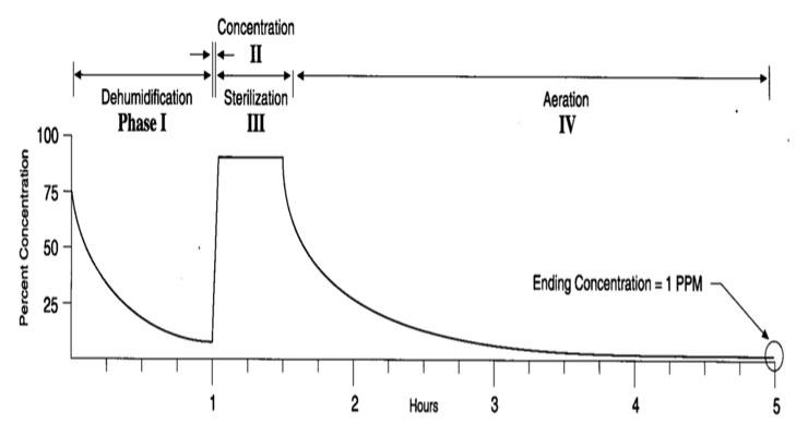 Cycle Parameters For Decontaminating A Biological Safety Cabinet Using ...