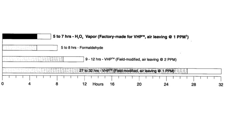 Using Hydrogen Peroxide Vapor To Decontaminate Biological Safety ...