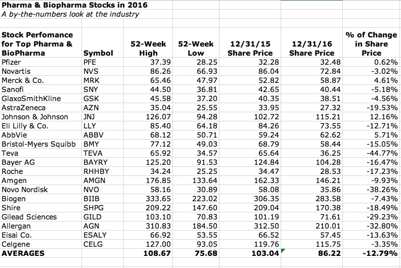 Pharma & Biopharma Stocks | Contract Pharma